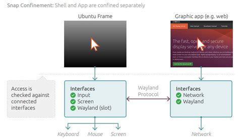 Ubuntu Frame Offers A Snaps Based Shell For Developing Edge Device Guis