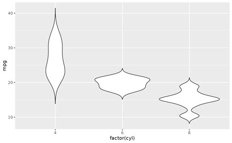 R ggplot2 geom violin 小提琴情节 纯净天空