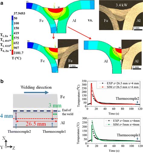 Validation Of Simulation Results By Comparing A The Weld Shape And Download Scientific