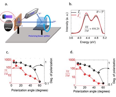 A Schematic Of The Experimental Setup Used For The Optical