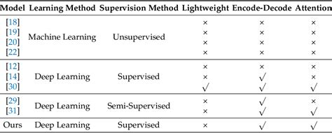 Table 1 From Multi Attention Segmentation Networks Combined With The