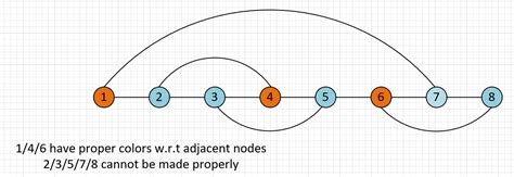 Coloring A Graph With Only 2 Colors Less Than Vertexchromaticnumber With Violations Accepted