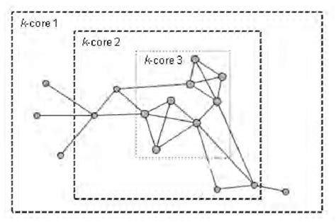 sketch of the k core decomposition for a small graph download