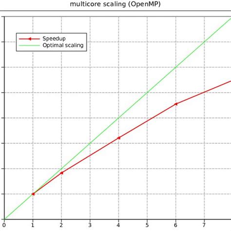 1 Scalability Of Openmp Parallelization In A 10k Particle Simulation Download Scientific