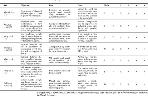 Table 2 From Graph Based Extractive Text Summarization Sentence Scoring Scheme For Big Data