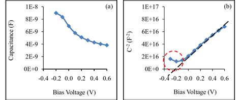 Typical A Capacitance Vs Bias Voltage And B C 2 Vs V Graphs Of The