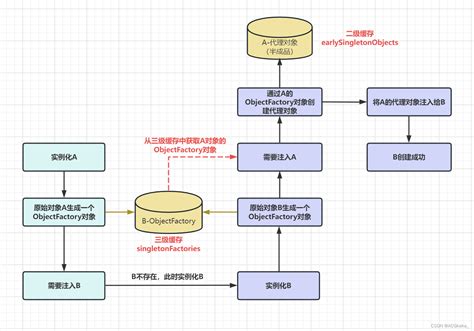 Spring4 Spring是如何使用三级缓存来解决循环依赖问题？spring三级缓存如何解决循环依赖 Csdn博客