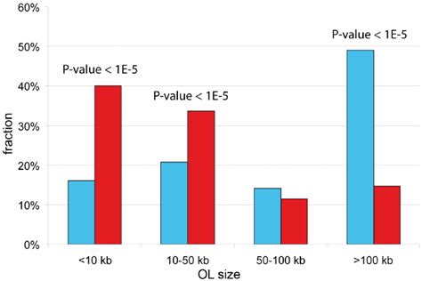 Comparison Between The Observed And Simulated Distributions Of Ol