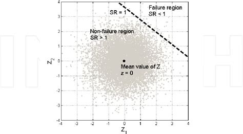 Figure 1 From Practical Monte Carlo Based Reliability Analysis And