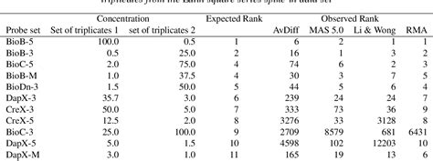 Table 1 From Exploration Normalization And Summaries Of High Density Oligonucleotide Array