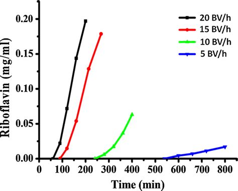 Effects Of Sample Flow Rate On The Adsorption Capacity Download