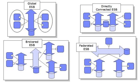 The Art And Science Of Being An It Architect Esb Patterns That Click