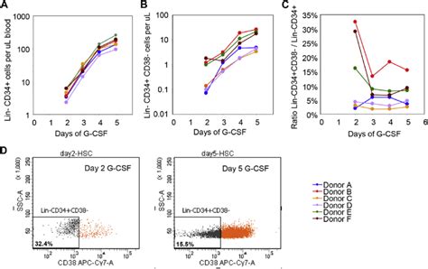 Kinetics Of Lin À Cd34 þ Cells And Lin À Cd34 þ Cd38 À Hspc Download Scientific Diagram