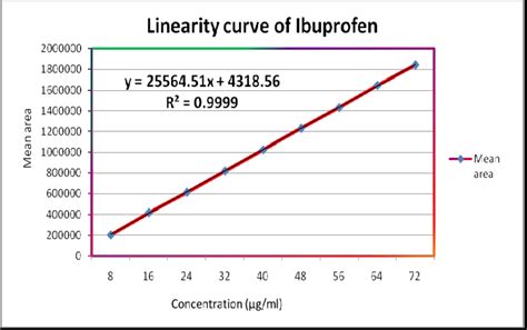 Linearity Curve Of Ibuprofen Linearity Paracetamol And Ibuprofen