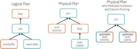 the difference between rdd and dataframe programmer sought