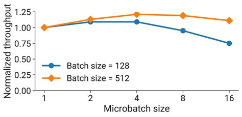 210404473 Efficient Large Scale Language Model Training On Gpu Clusters Using Megatron Lm