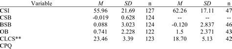 Means And Standard Deviations For Individual Level Predictor Variables