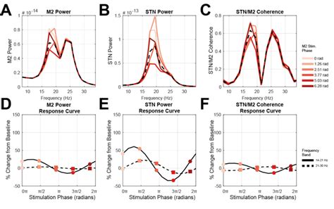 Simulating Closed Loop Stimulation Of Stn When Sensing Bursts In The Download Scientific