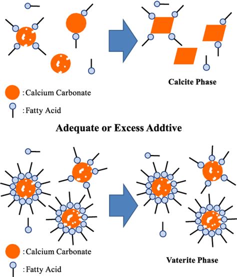 Figure 1 From Microstructure Control Of Calcium Carbonate By Colloid