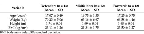 Table 1 From Dynamometric Strength Profile Of Hip Muscles In Youth