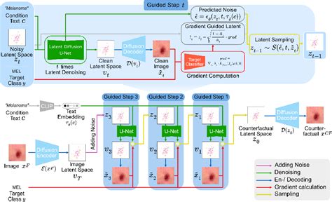 Figure 2 From Generating Counterfactual Trajectories With Latent Diffusion Models For Concept