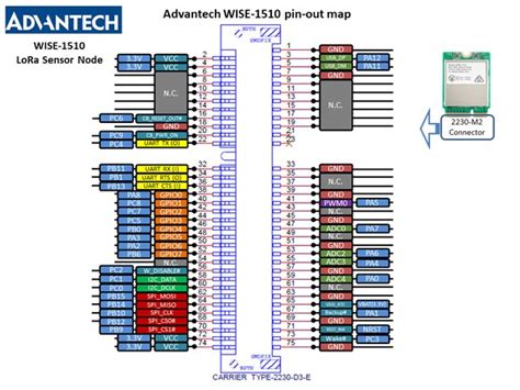 Modules Advantech WISE 1510 Mbed