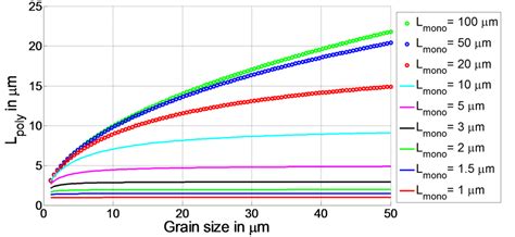 5 Effective Diffusion Length In Polycrystalline Silicon As A Function