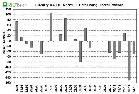 Trade Estimate For Todays Usda Grain Reports Ccstrade