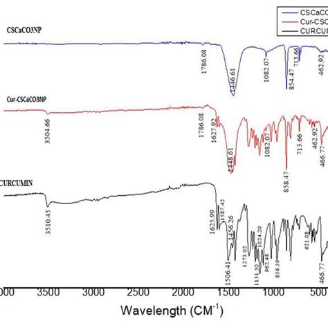A Graphical Representation Of An Elementary Analysis Showing The