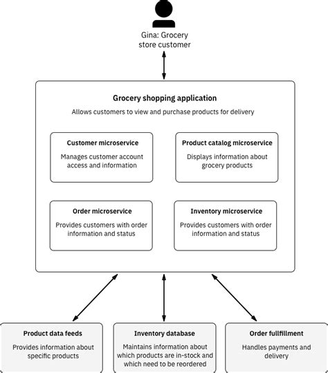 Mastering Diagrams A Guide To Software Documentation