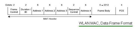 80211 Wlan Mac Frames Control Data And Management Rf Wireless World