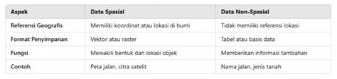 Dalam Kegiatan Sig Ada Dua Macam Data Yang Dikelola Yaitu Data Spasial Dan Non Spasial