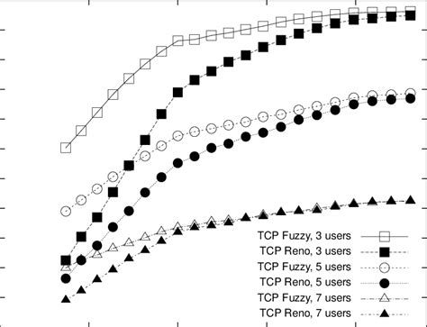 Performance Of Tcp Fuzzy Compared To Tcp Reno Download Scientific Diagram