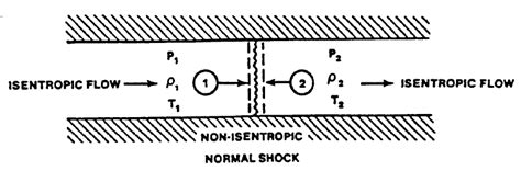 Flow Properties Near To Normal Shock Wave Download Scientific Diagram