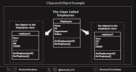 البرمجة الموجهة للكائنات Oop في Python جزء1 Class And Object Kholood Tech Notes