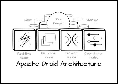 Donald Lutz On Linkedin The Architecture Of Apache Druid