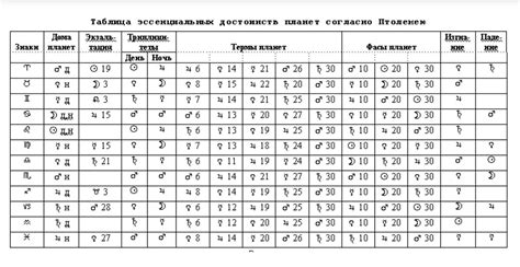 Таблица эссенциальных достоинств планет по Птолемею