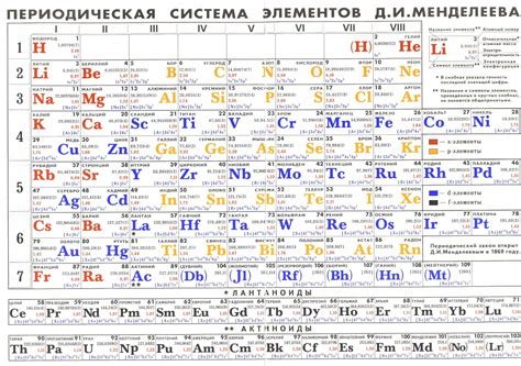 Таблица менделеева год