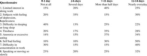 Patient Health Questionnaire Phq 8 Scoring And Interpretation With