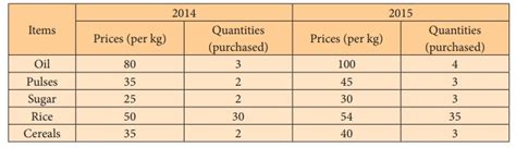 Weighted Index Numbers