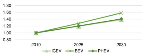 Health Impact NPV Multiplier 2019 2025 2030 Based On Nominal