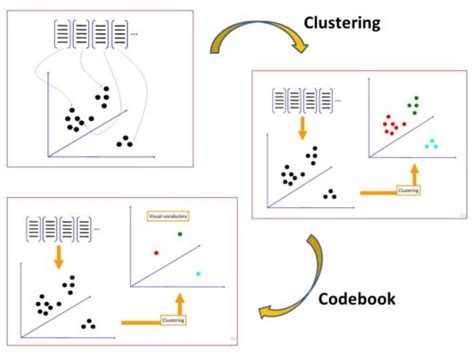 Image Classification Using Bag Of Visual Words Model Mlk Machine Learning Knowledge