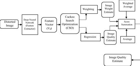 Nr Iqa With Dnn Using Cuckoo Search Optimization Download Scientific