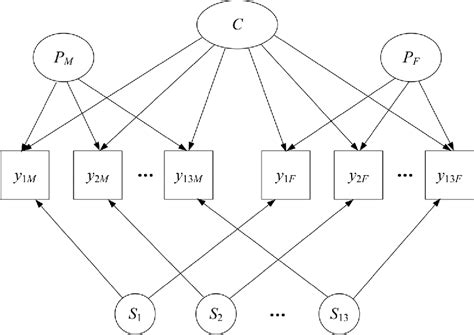 Figure 1 From A Tri Factor Model For Integrating Ratings Across