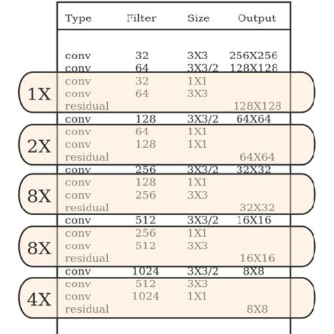 The Structure Of Darknet 53 For YOLO As Shown In The Figure 4 Below