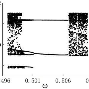 A Bifurcation Diagram Of Periodic Window In Chaotic Motion Region 2