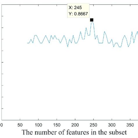 classification performance of feature subset with different numbers
