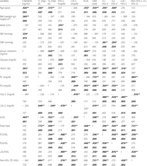 Correlation Between Chemerin Serum Levels And Non Traditional Lipid Download Scientific Diagram