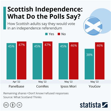 Chart Scottish Independence What Do The Polls Say Statista