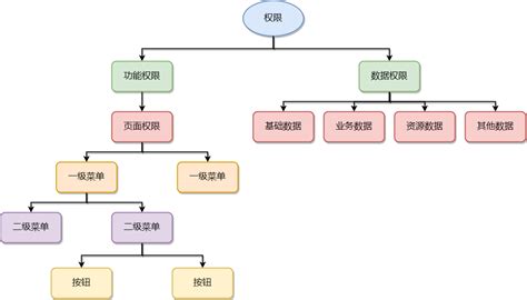 从零开始搭建企业管理系统（六）：rbac 权限管理设计rbac 开源 Csdn博客